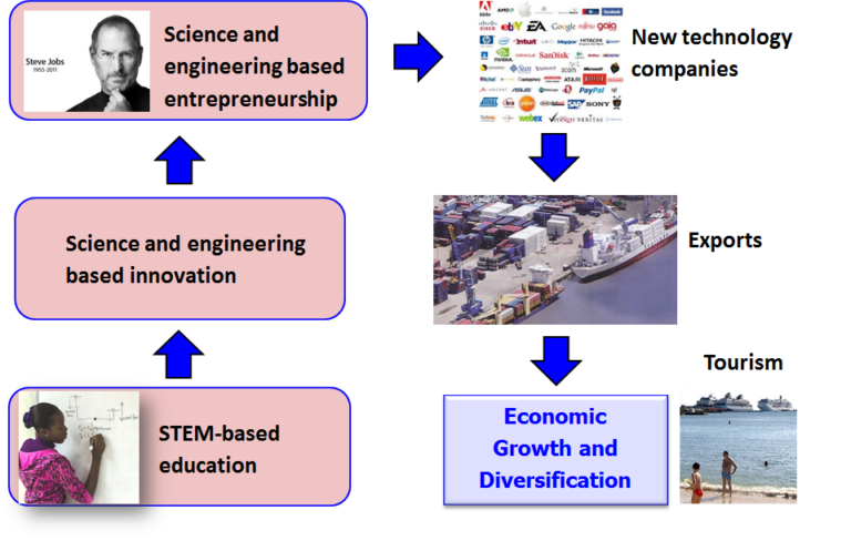 Caribbean SEED (STEM Engine for Economic Development) Summit ...